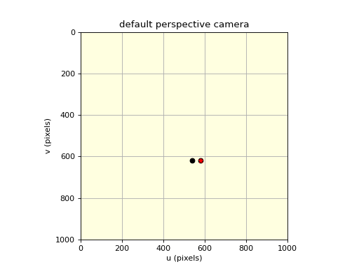 machinevisiontoolbox.Camera.CatadioptricCamera.plot_point — Machine ...
